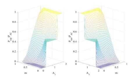 Power Division Indexes For Dc Voltages And Modulation Index Variations Download Scientific
