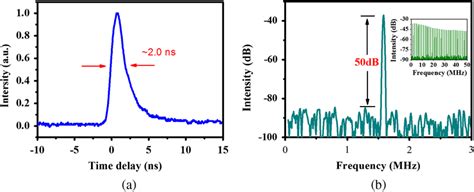 A Typical Mode Locked Pulse Profile And B Fundamental Frequency Of