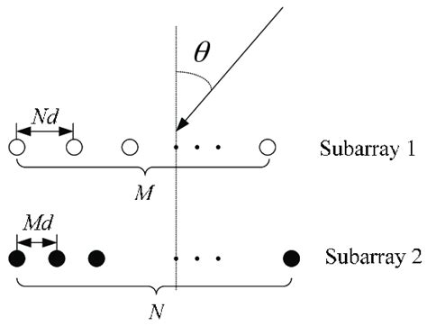 the structure of coprime arrays download scientific diagram