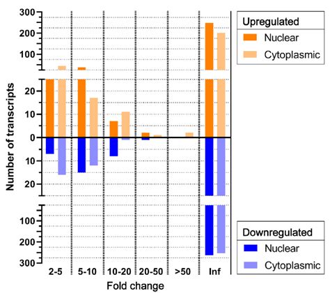 Majority Of Differentially Expressed Transcripts Are Turned On Or Off Download Scientific