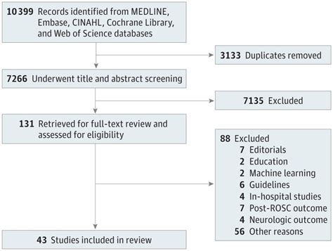 Jama Network Open On Linkedin Termination Of Resuscitation Rules And Survival In Out Of