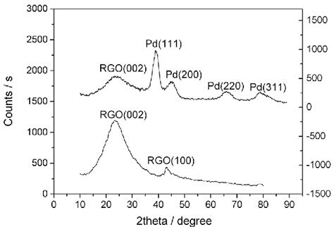 Figure 1 From Amperometric Glucose Biosensor Based On Integration Of Glucose Oxidase With
