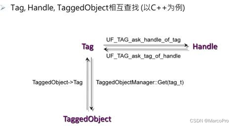 ug nx 二开开发 c tag，handle在不同场景下的分析 一 tag转taggedobject csdn博客