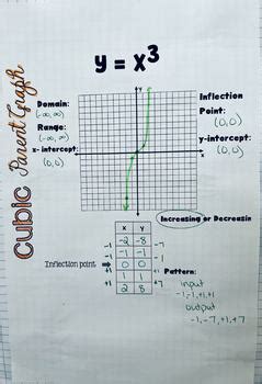Cubic And Cube Root Parent Graphs Notes INB By The Imposter Syndrome Teacher