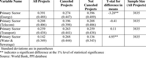 Descriptive Statistics For Sector Level Variables Download Scientific Diagram