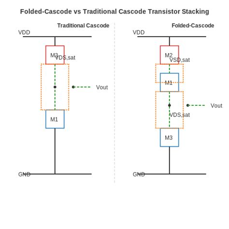 folded cascode amplifier design tutorials on electronics next