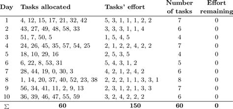 Example Of Task Allocation From Table 4 Optimal Solution Download Table