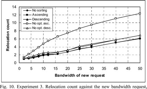 figure 10 from a new heuristic algorithm for effective preemption in mpls networks semantic