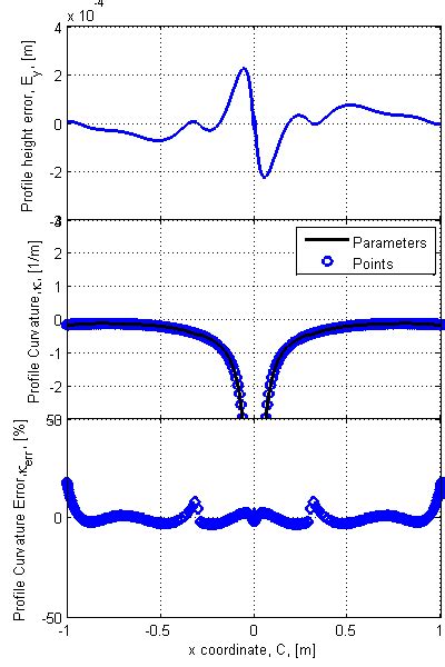Geometrical And Aerodynamic Similarity Errors Between The Two