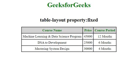 Difference Between Fixed And Auto Table Layout In Css Geeksforgeeks