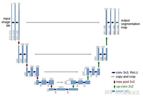 基于深度学习的语义分割技术讲解 知乎