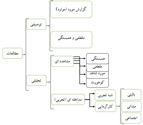 انواع مطالعات اپیدمیولوژیک توصیفی و تحلیلی گزارش موردی موارد همبستگی و مقطعی