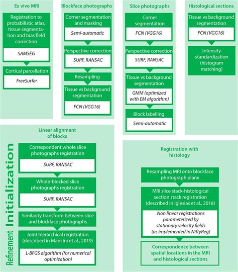 A Flowchart Of The Computational Pipeline This Flowchart Represents