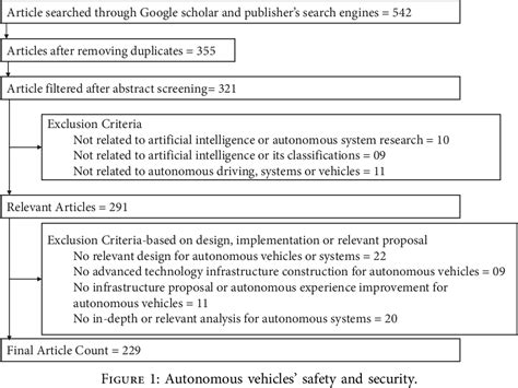 Figure 1 From Autonomous Vehicles And Intelligent Automation Applications Challenges And