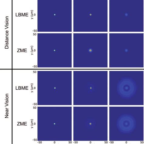 Psfs Normalized To The Maximum Of Each Triplet Of Cis For Pupil Of 3 0 Download Scientific