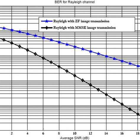 Performance Comparison Of Coded Mc Cdma System Using Mmse Receiver And