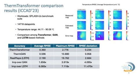 ai empowered thermal modeling and run time management for manycore