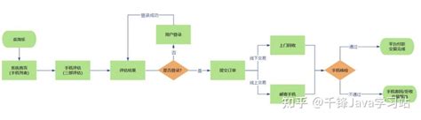 精品java练手项目—卖淘乐二手电子产品回收系统（附源码） 知乎