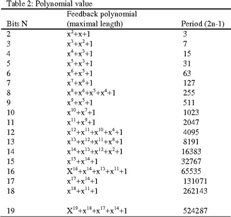 Table 2 From Effective Lfsr Reseeding Technique For Achieving Reduced Test Pattern Semantic