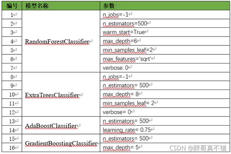 【项目实战】python实现stacking分类模型 rf、extratreesclassifier、adaboost
