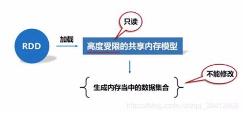 Spark学习笔记（一）：spark概述与运行原理spark将数据载入内存后后续计算都可以直接使用内存避免了频繁的磁盘io操作 Csdn博客