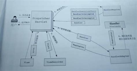 Spring SpringMVC SpringBoot