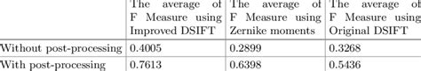 Comparison Between Improved Dsift Zernike Moments And Original Dsift Download Table