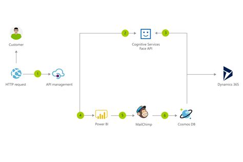 Serverless Computing Solution For Lob Apps Azure Look