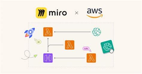 How Miros Innovation Workspace Accelerates Aws Cloud Transformation
