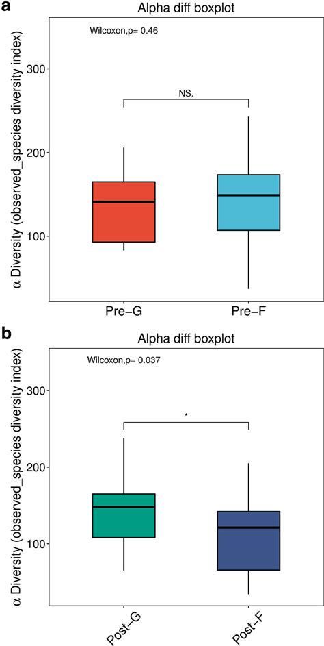 A Preoperative Alpha Diversity Analysis B Postoperative Alpha