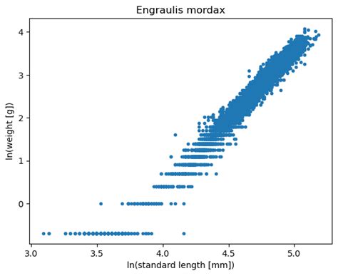 3 Modeling Sampling Confidence Intervals — Data Analysis Techniques In Marine Science