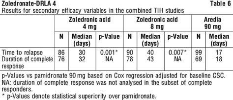 Zoledronate Drla 4 Australian Commission On Safety And Quality In