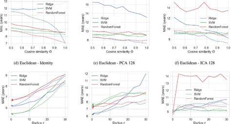 Analysis Of The Age Estimation Performance In The Context Of Download Scientific Diagram