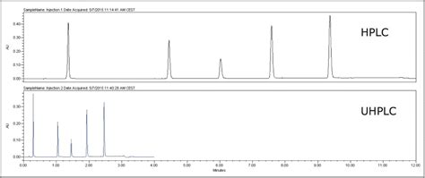 Improve HPLC Methods By Increasing Sample Throughput Using The ACQUITY Arc System Waters