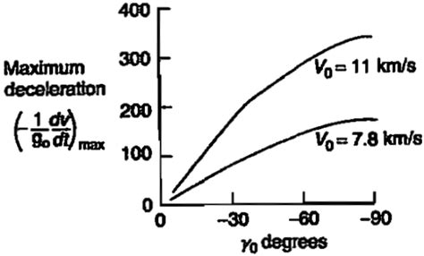Maximum Deceleration Degrees Download Scientific Diagram