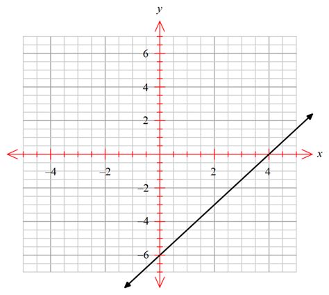 Graphing Linear Equations Revision Quiz 1 Portal