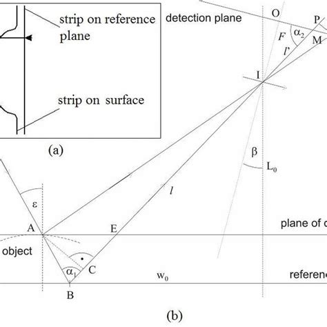 The Geometry Of Fourier Profilometry Download Scientific Diagram
