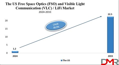 Free Space Optics Fso And Visible Light Communication Vlc Lifi Market Usd 1210 Bn
