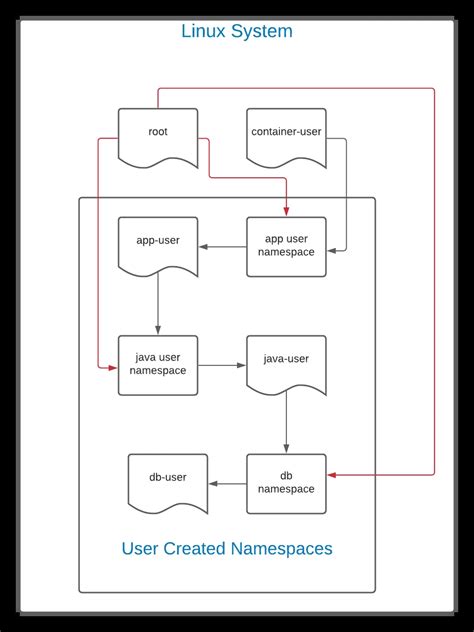 Building A Linux Container By Hand Using Namespaces