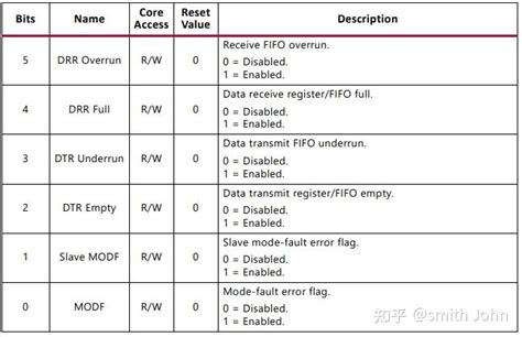 VIVADO IPAXI QUAD SPI 知乎