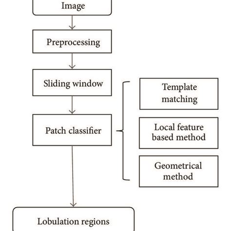 The Flowchart Of Our Proposed Detection Framework Download Scientific Diagram