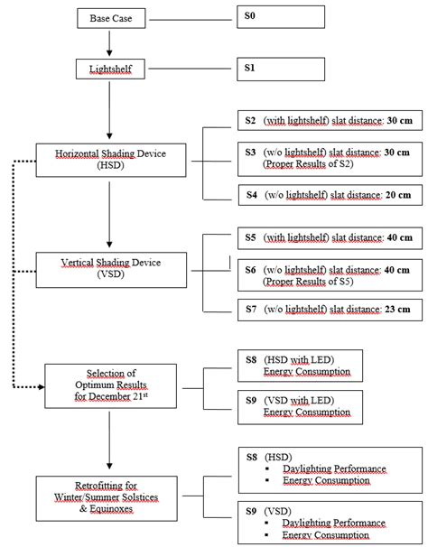 Flowchart For Scenario Application Steps Wo Without Download Scientific Diagram