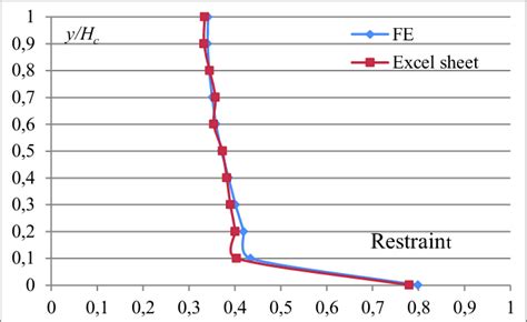 Comparison Between Finite Element Restraints And Results Using The Download Scientific Diagram