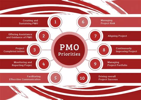 PMO Meaning Definition Benefits Top Examples 2023 42 OFF