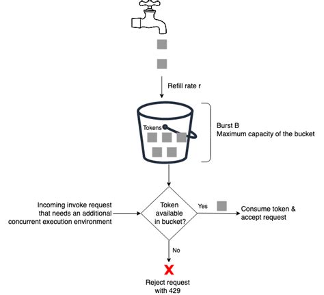 understanding amazon web services lambda s invoke throttling limits amazon web services