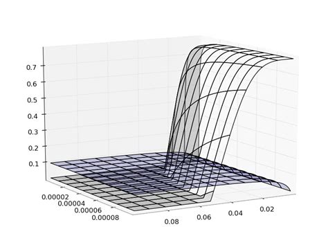 消除绘制三维曲面时的伪影和网格线 Python Matplotlib Mplot3d Dev59