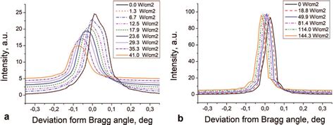 Angular Selectivity At First Order Of Diffraction Of Initial A And