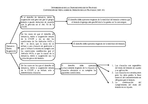 Cuadro Divisibilidad De Las Disposiciones De Un Tratado Divisibilidad