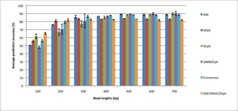 Prediction Accuracies Of The Three Gene Prediction Programs And The