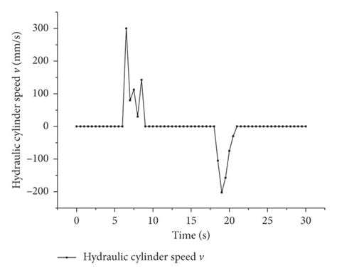 hydraulic cylinder velocity and displacement curves a direct